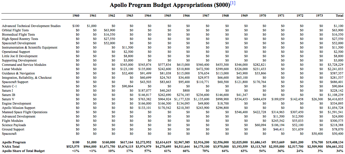 Moon Project Apollo Nasa Funds Moon Project Apollo Nasa Funds
