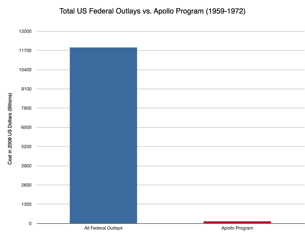 How Much Did The Apollo Program Cost and Was It Worth It How Much Did The Apollo Program Cost and Was It Worth It